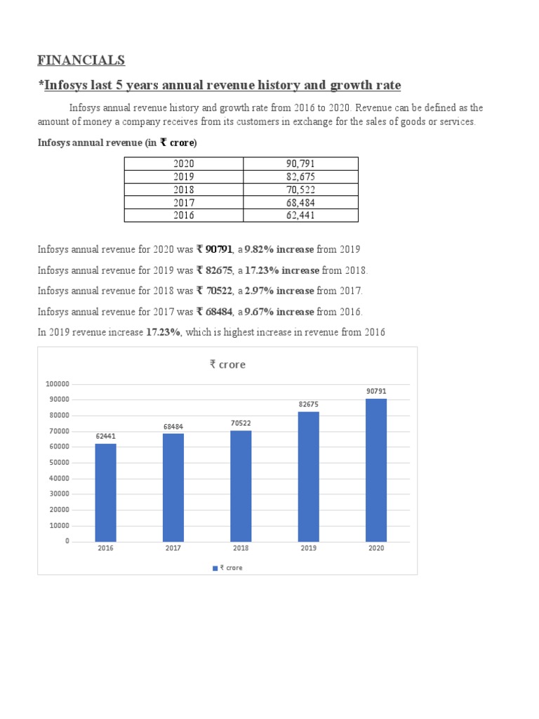 Financials Infosys Last 5 Years Annual Revenue History and Growth Rate ...