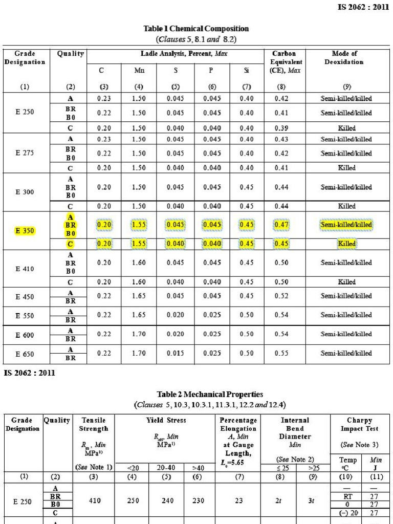 Chemical & Mechanical Properties IS2062 | PDF