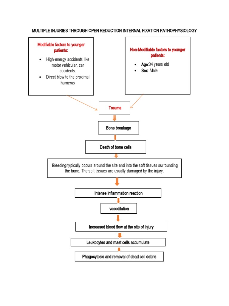 Post Open Reduction Internal Fixation Pathophysiology | PDF | Medical ...