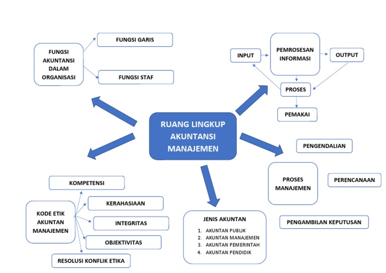 Ruang Lingkup Akuntansi Manajemen | PDF