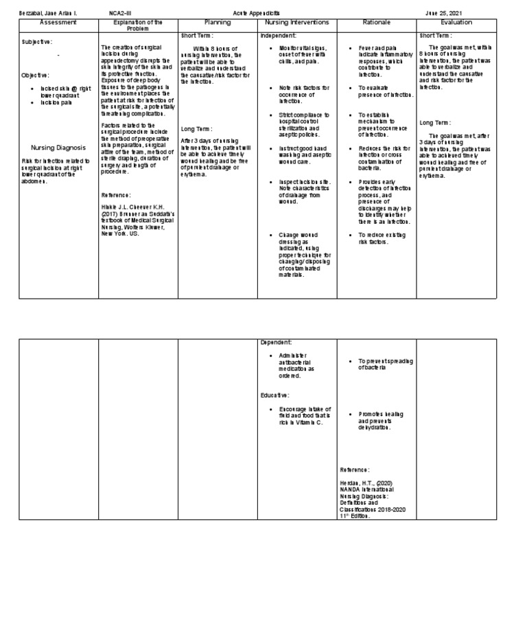 NCP Acute Appendicitis | PDF | Surgery | Infection