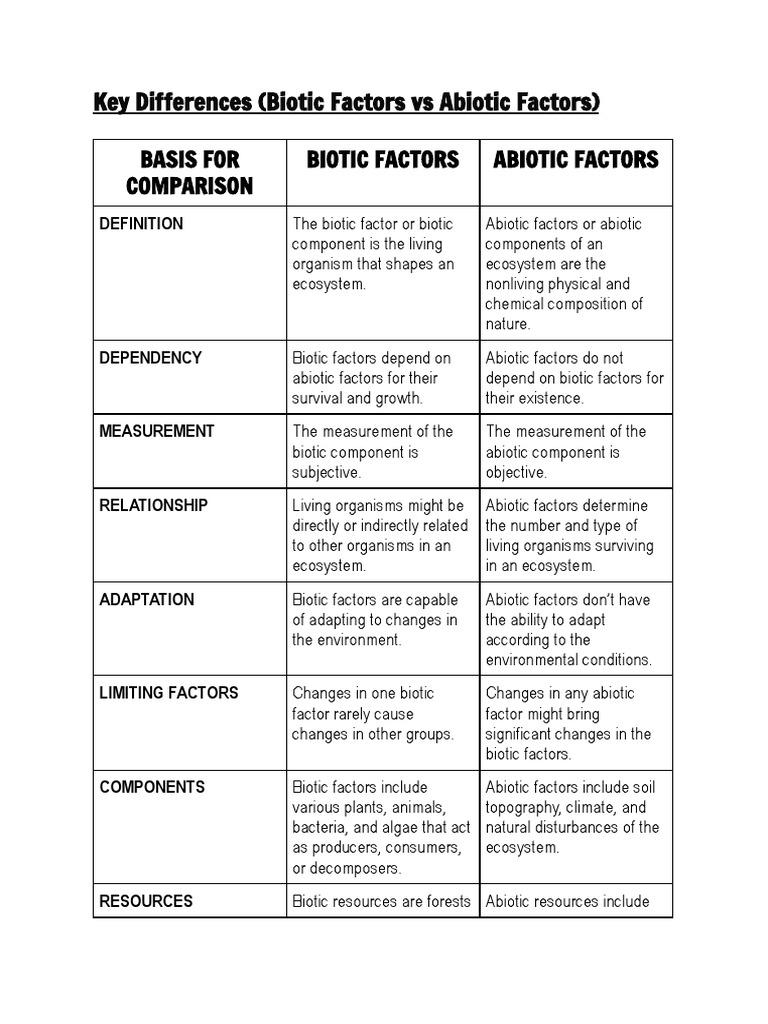 Biotic Factors Vs Abiotic Factors | PDF | Ecosystem | Environmental ...
