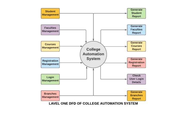 Lab 3 College Automation System 2 | PDF