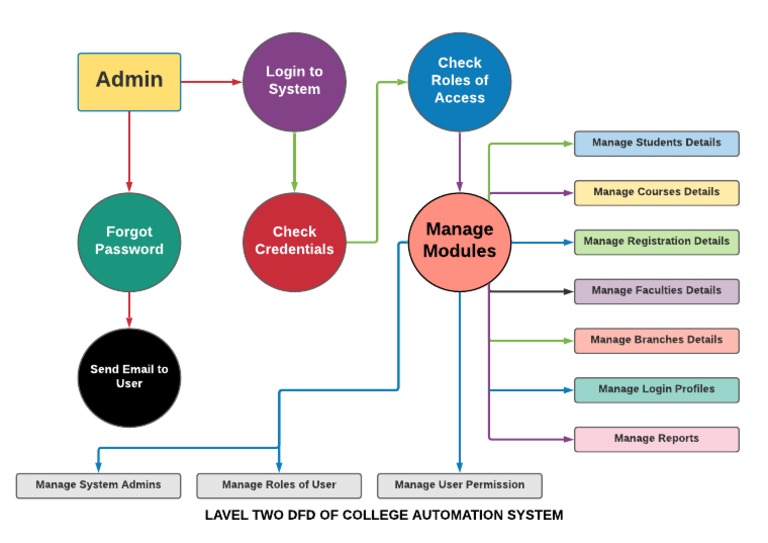 Lab 3 College Automation System 3 | PDF