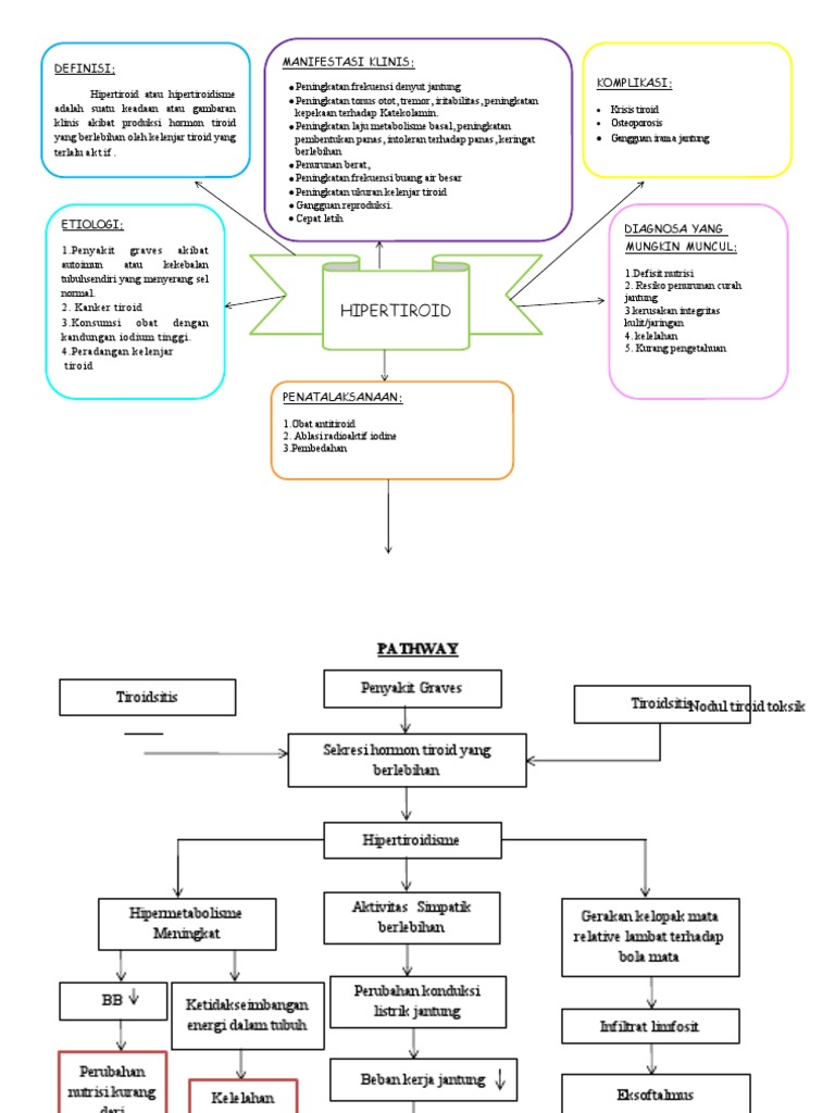 Penatalaksanaan Hipertiroidisme | PDF | Kesehatan Holistik