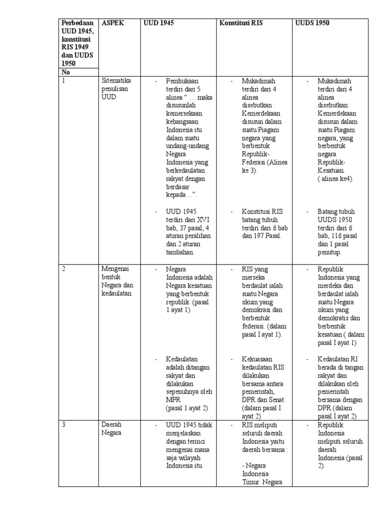 Perbandingan UUD 1945, RIS 1949, UUDS 1950 | PDF