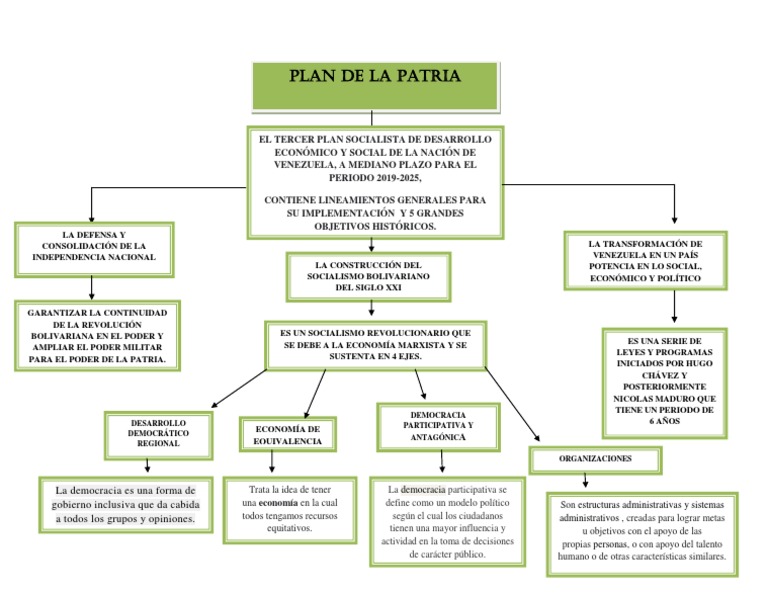 Mapa Conceptual Plan de La Patria | PDF | Socialismo | Democracia