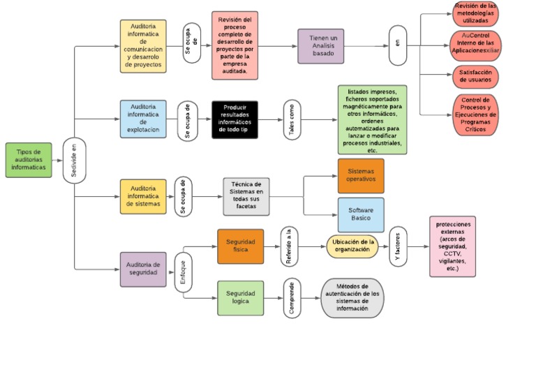 Mapa Conceptual | PDF | La seguridad informática | Seguridad