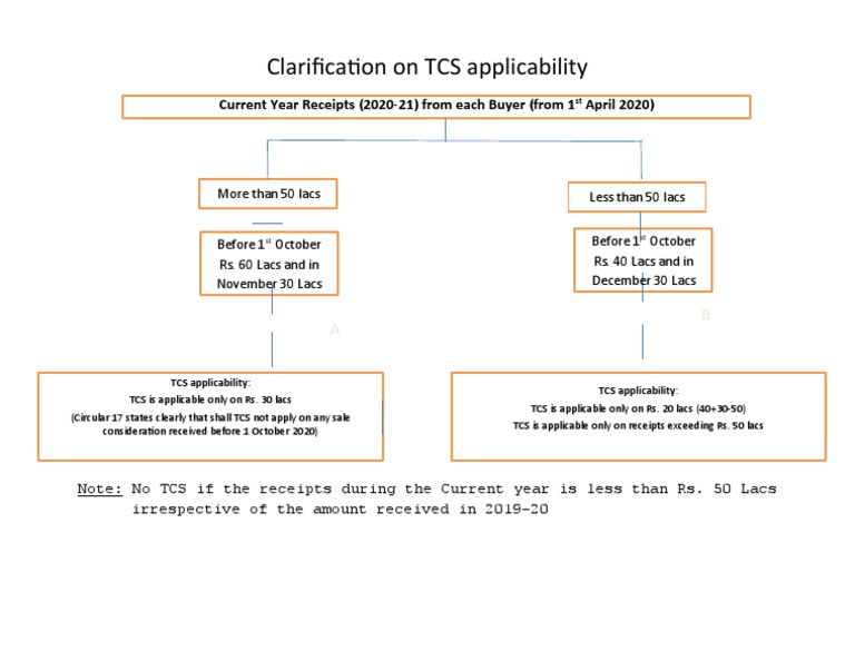 Tcs Flow Chart | PDF