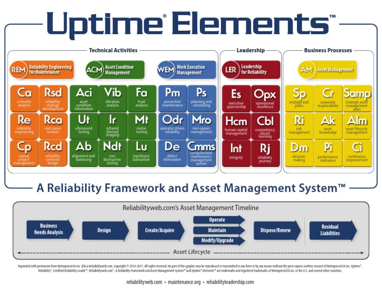 Reliability Uptime Element Chart | PDF | Reliability Engineering | Business