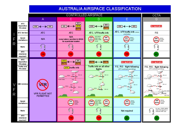 Australia Airspace Classification: Octa A C D E G Controlled Airspace ...