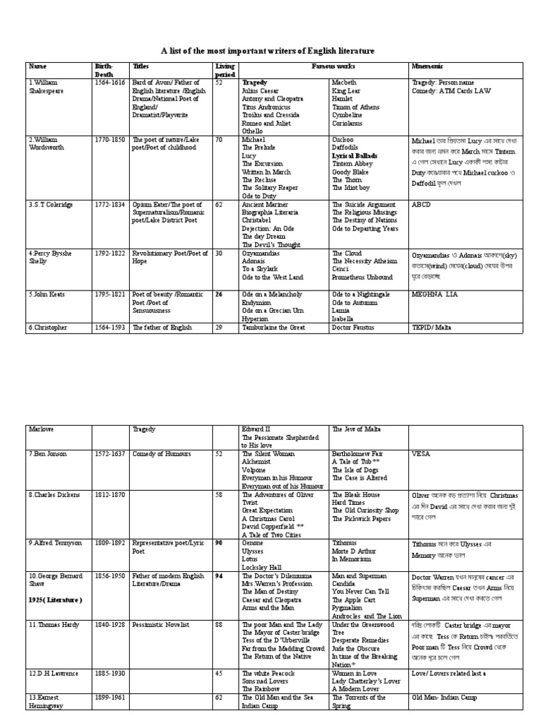 A List of The Most Important Writers of English Literature | PDF ...