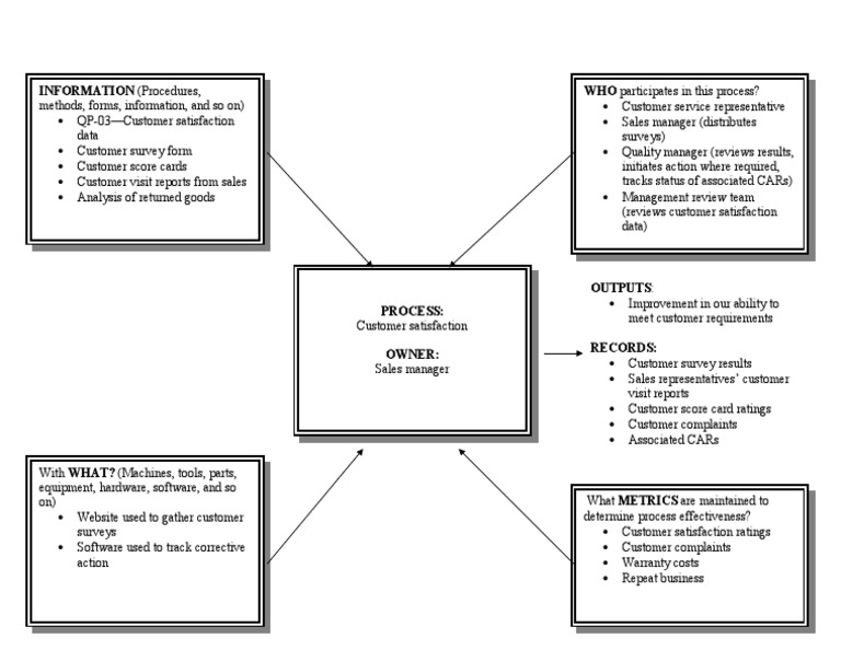 App A Customer Satisfaction Process Model | PDF | Customer Satisfaction ...