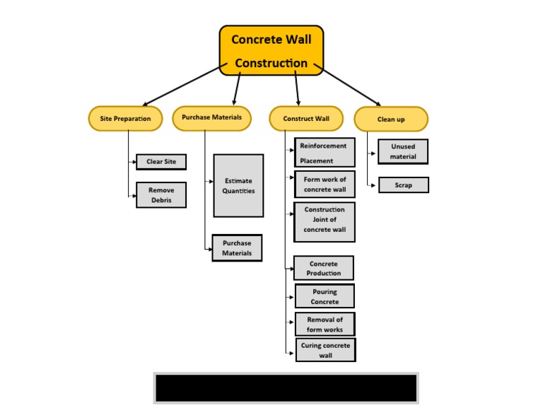 Work Breakdown Structure: Concrete Wall Construction | PDF