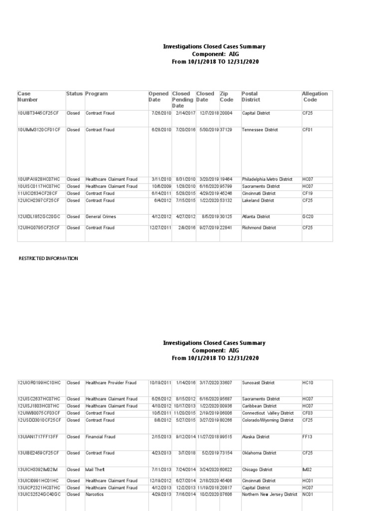 Closed Investigations 10-1-2018 To 12-31-2020 Release | PDF | Fraud | Theft