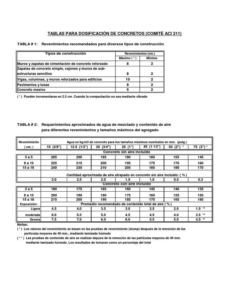 Tablas de Dosificación de Concreto ACI 211 | PDF | Hormigón ...