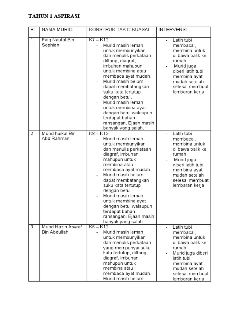 Program Intervensi Pemulihan 2017 | PDF