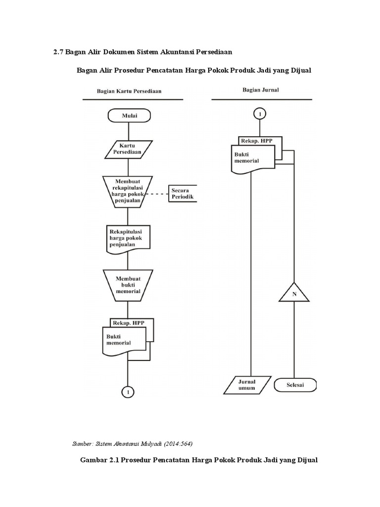 Flowchart Persediaan | PDF