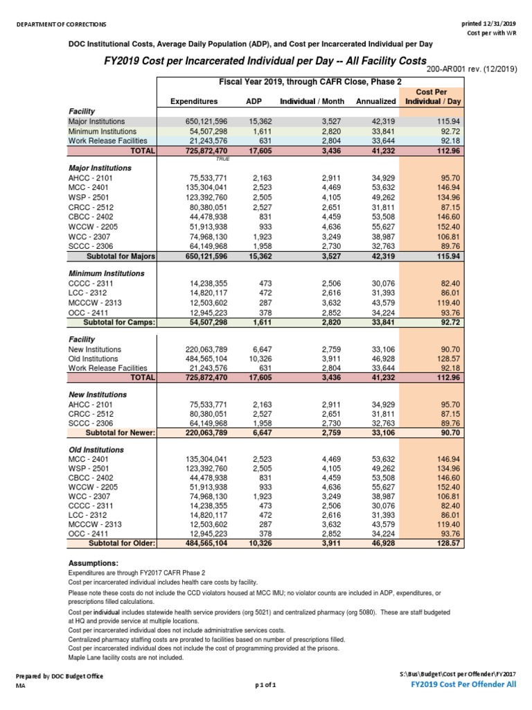 Department of Corrections (DOC) Institutional Costs, Average Daily ...