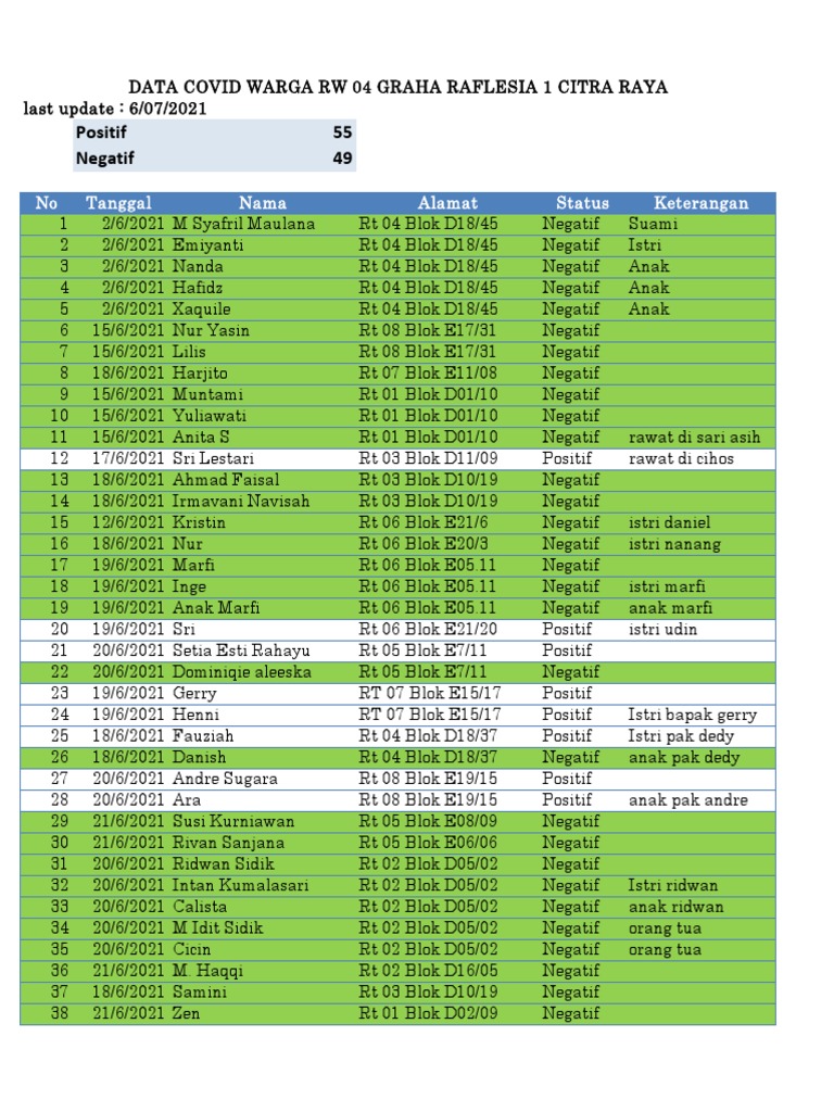 Data Warga 04 - Covid | PDF