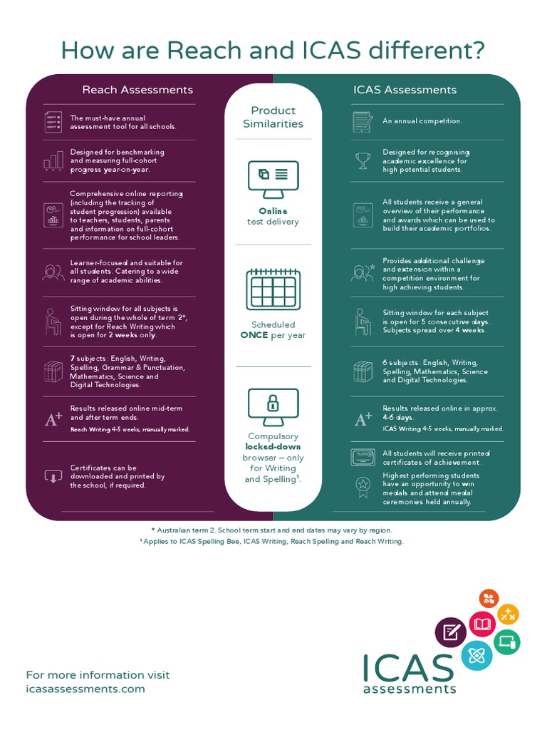 Reach and ICAS Comparison Table | PDF | Science | Science And Technology