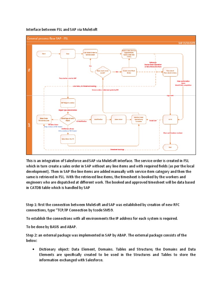 FSL-SAP integration via MuleSoft interface | PDF | Interface (Computing ...
