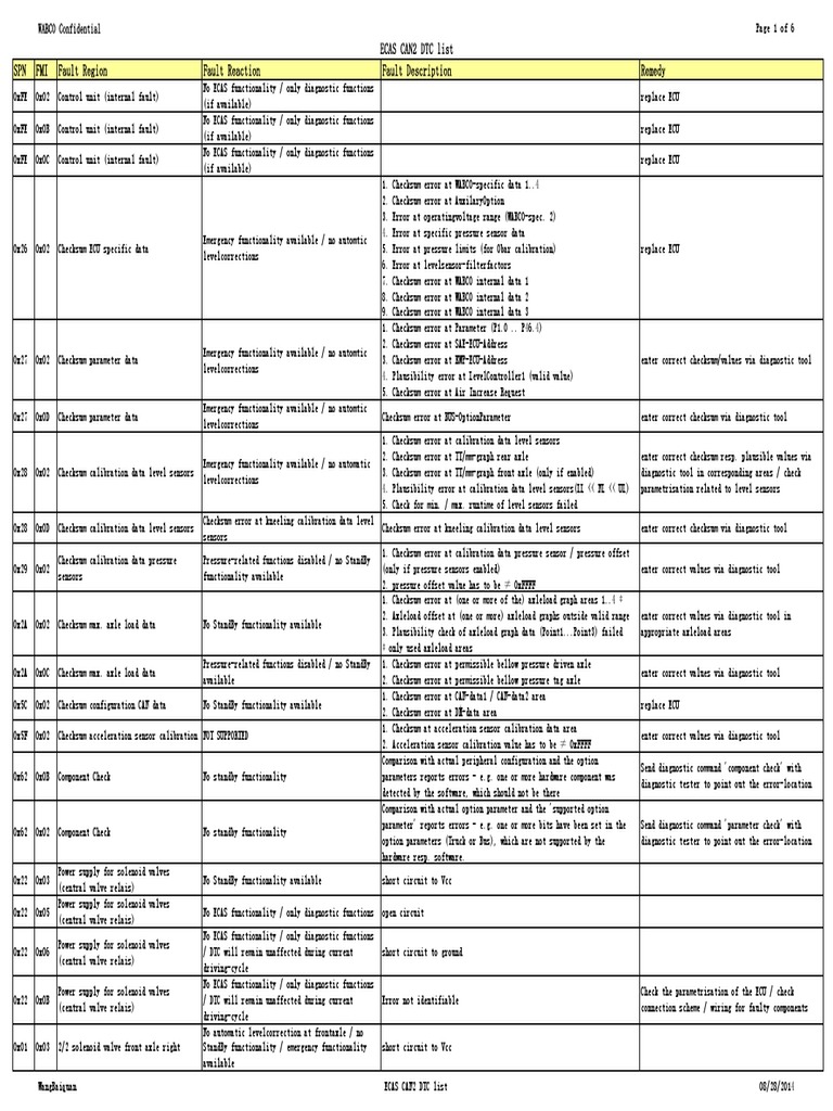 SPN FMI Fault Region Fault Reaction Fault Description Remedy Ecas Can2 ...