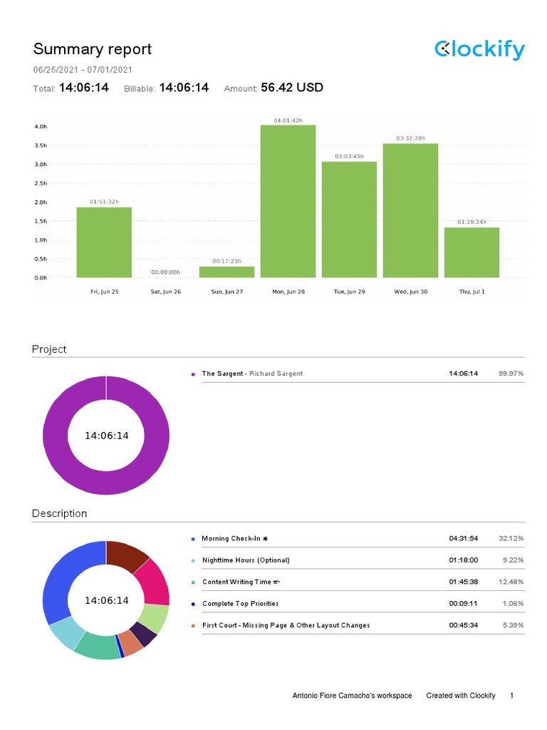 Clockify Summary Report 06 25 2021-07 01 2021-Richard-Sargent | PDF ... Clockify Summary Report 06 25 2021-07 01 2021-Richard-Sargent | PDF ...