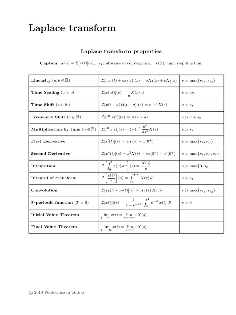 Tables and Formulas | PDF | Laplace Transform | Applied Mathematics