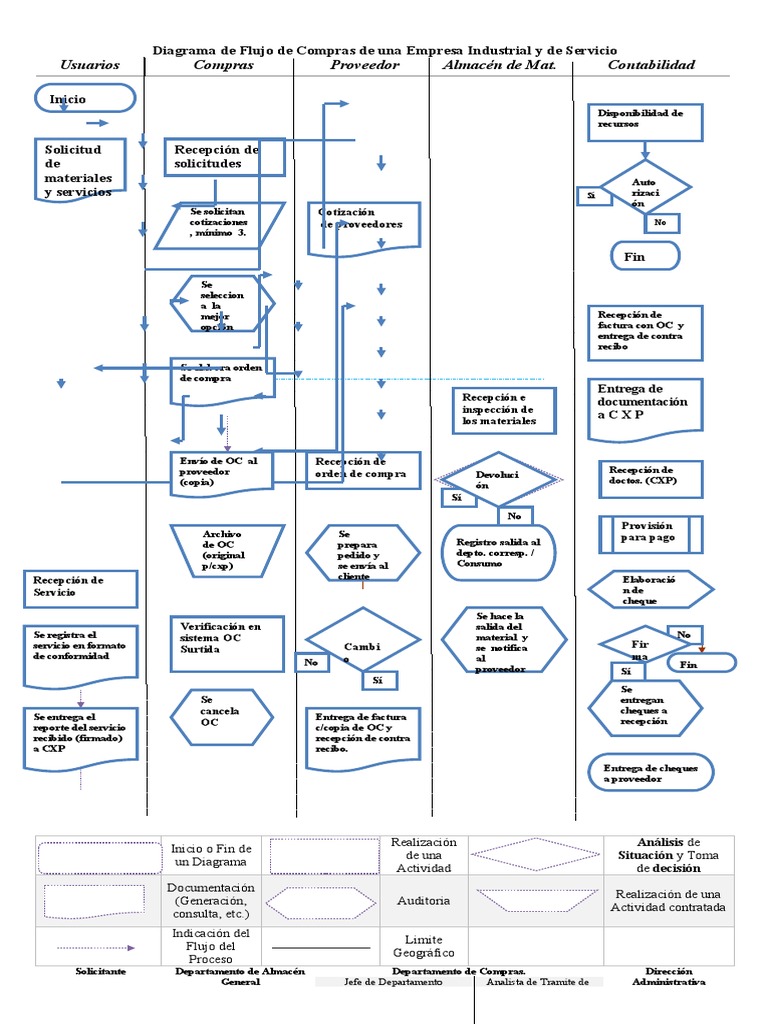 Flujograma de Compras | PDF | Business | Informática