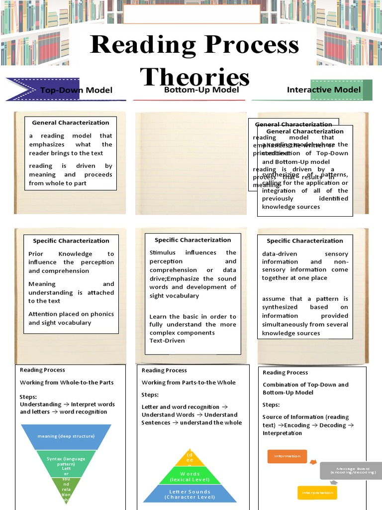 Reading Process Theories: Top-Down Model Bottom-Up Model Interactive ...