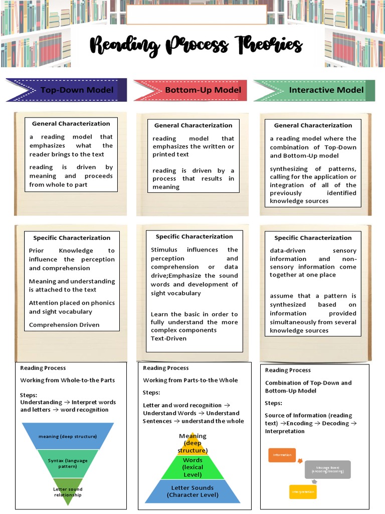 Reading Process Theories: Bottom-Up Model Interactive Model Top-Down ...