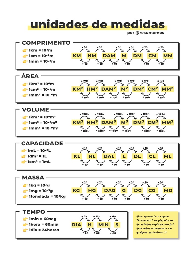 Resumemos Unidades de Medidas Resumo | PDF