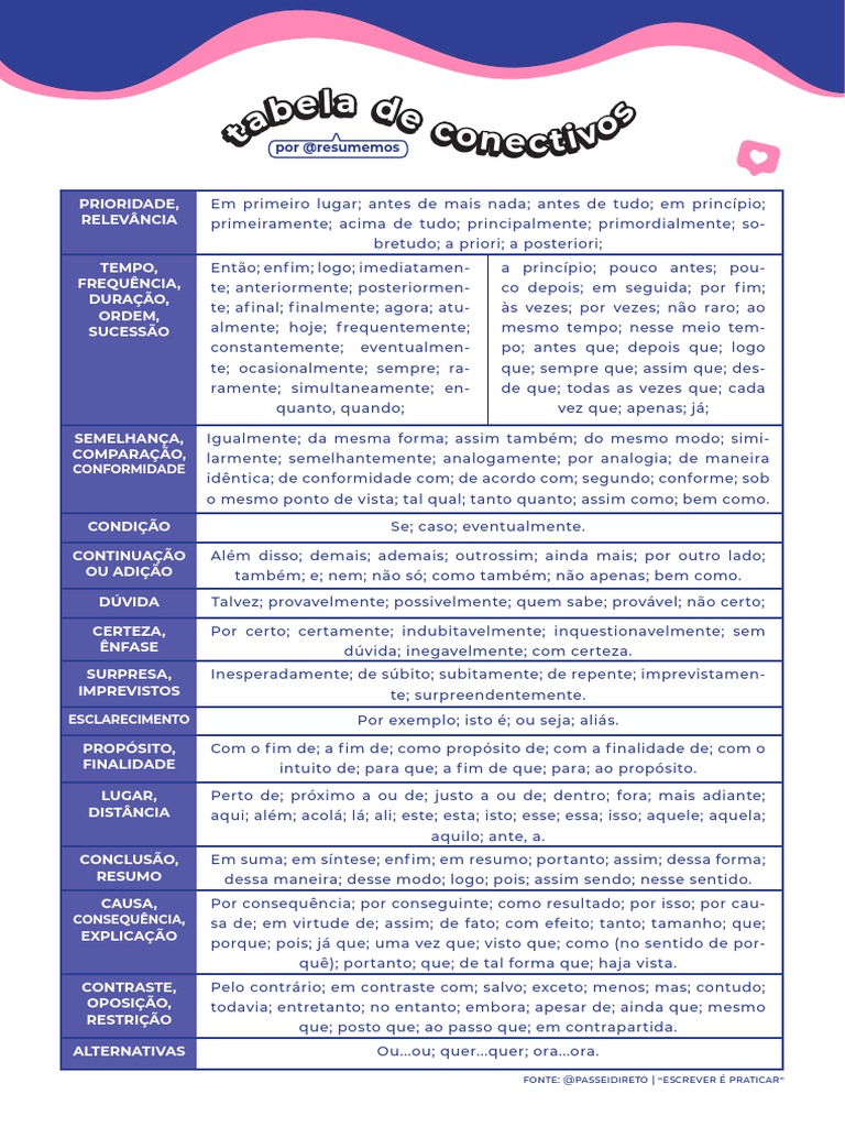 Tabela de Conectivos Por @resumemos | PDF | A priori e a posteriori | Tempo