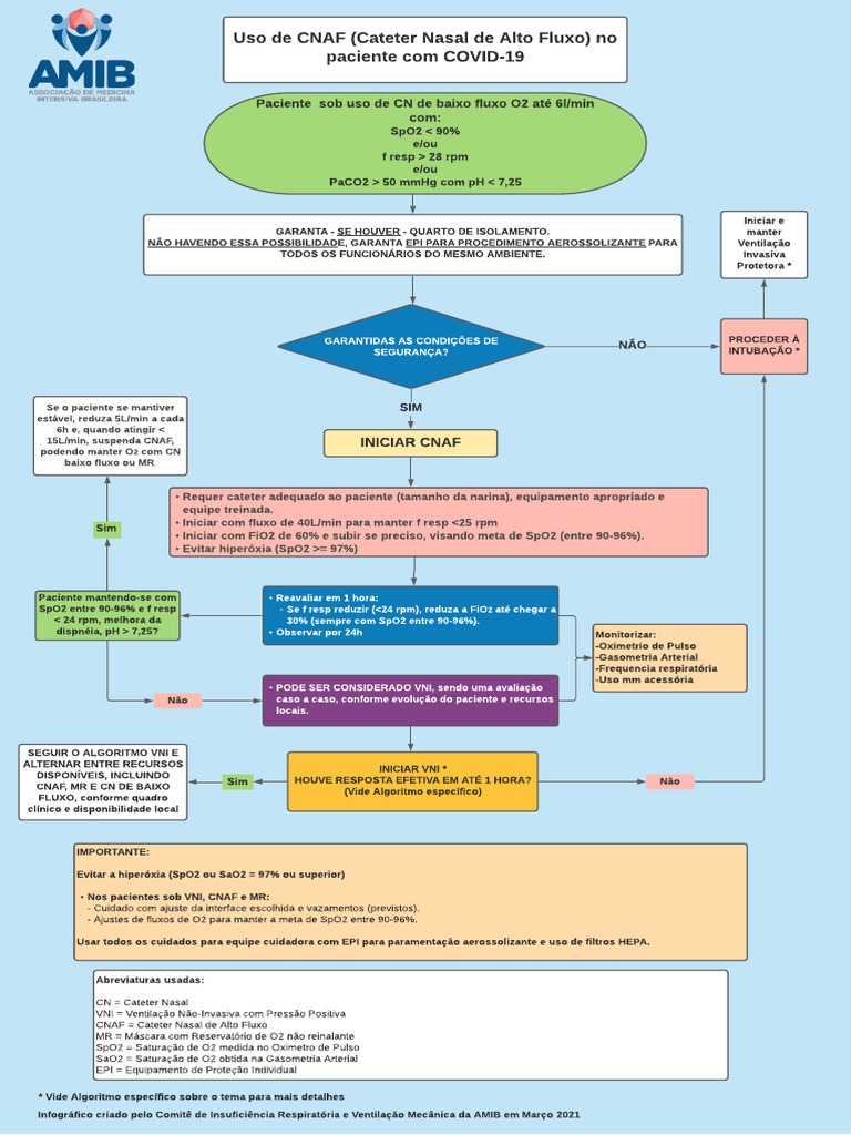 Uso de Cnaf Na Covid | PDF | Medicina Clínica | Especialidades médicas
