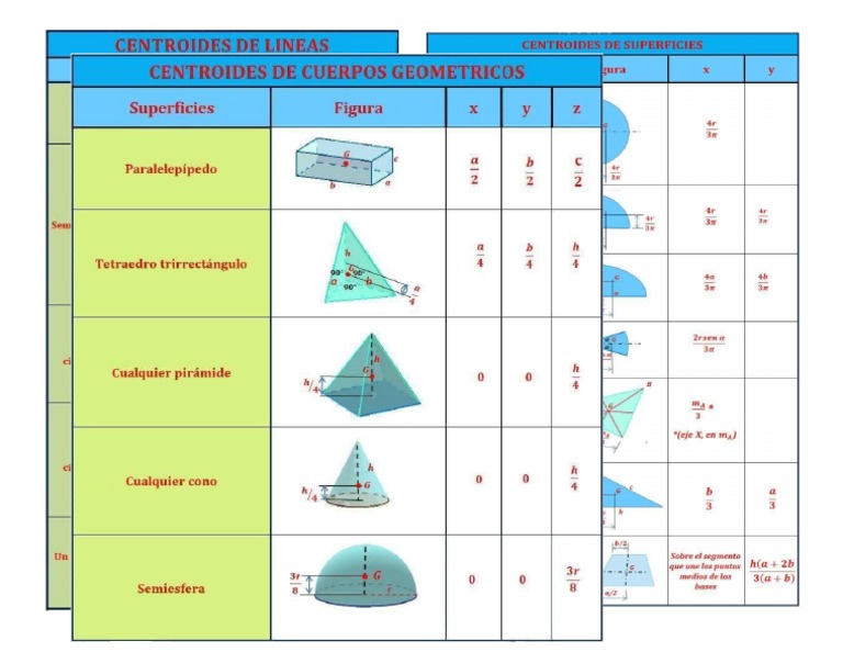 Formulas de Centroides | PDF