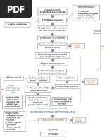 STD Pathophysiology Guide | PDF | Infection | Sexually Transmitted ...