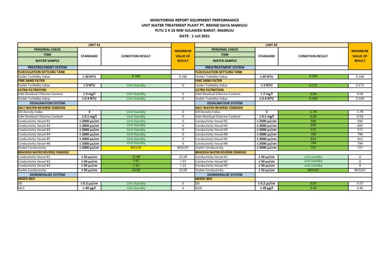 Daily Report WTP Equipment Performance 010721 | PDF | Water ...
