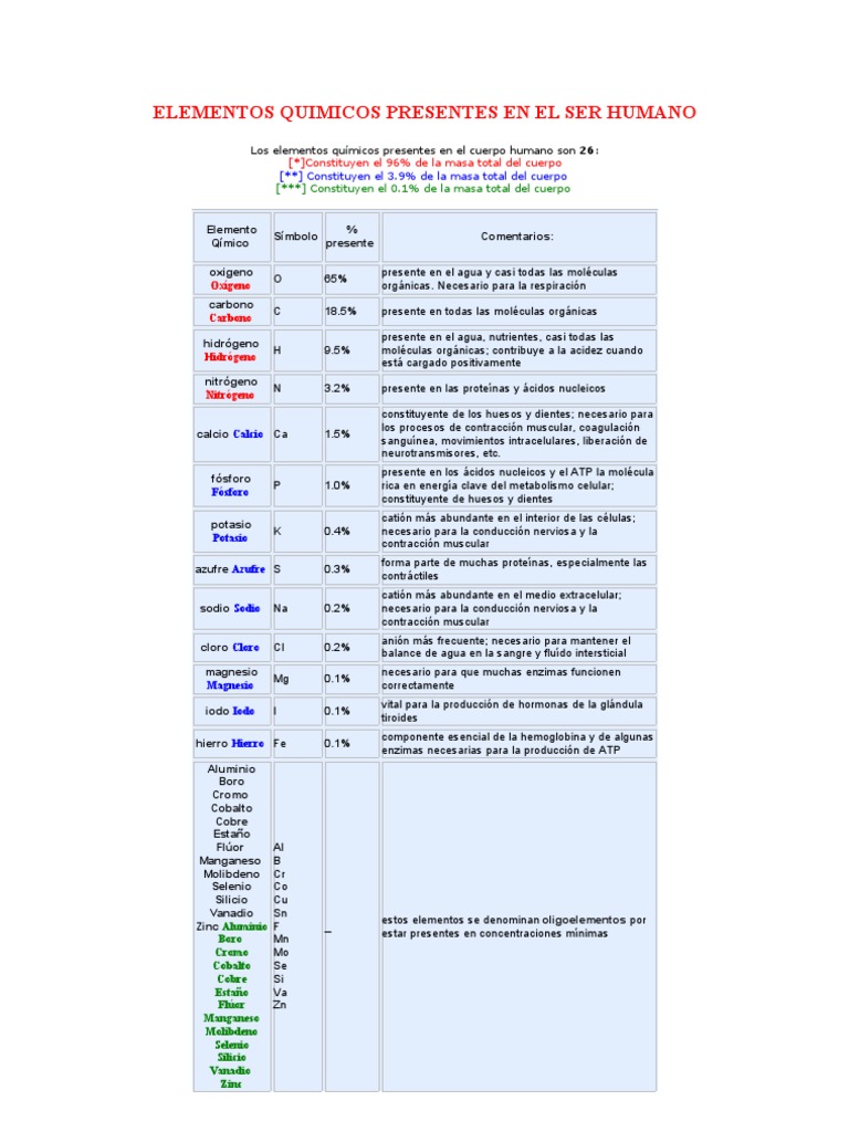 Elementos Quimicos Presentes en El Ser Humano | PDF | Estructura de la ...