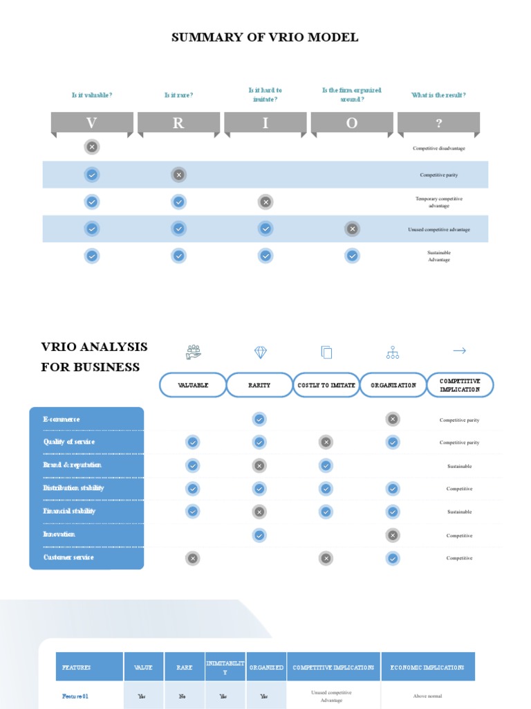 V R I O: Summary of Vrio Model | PDF | Benchmarking | Sustainability