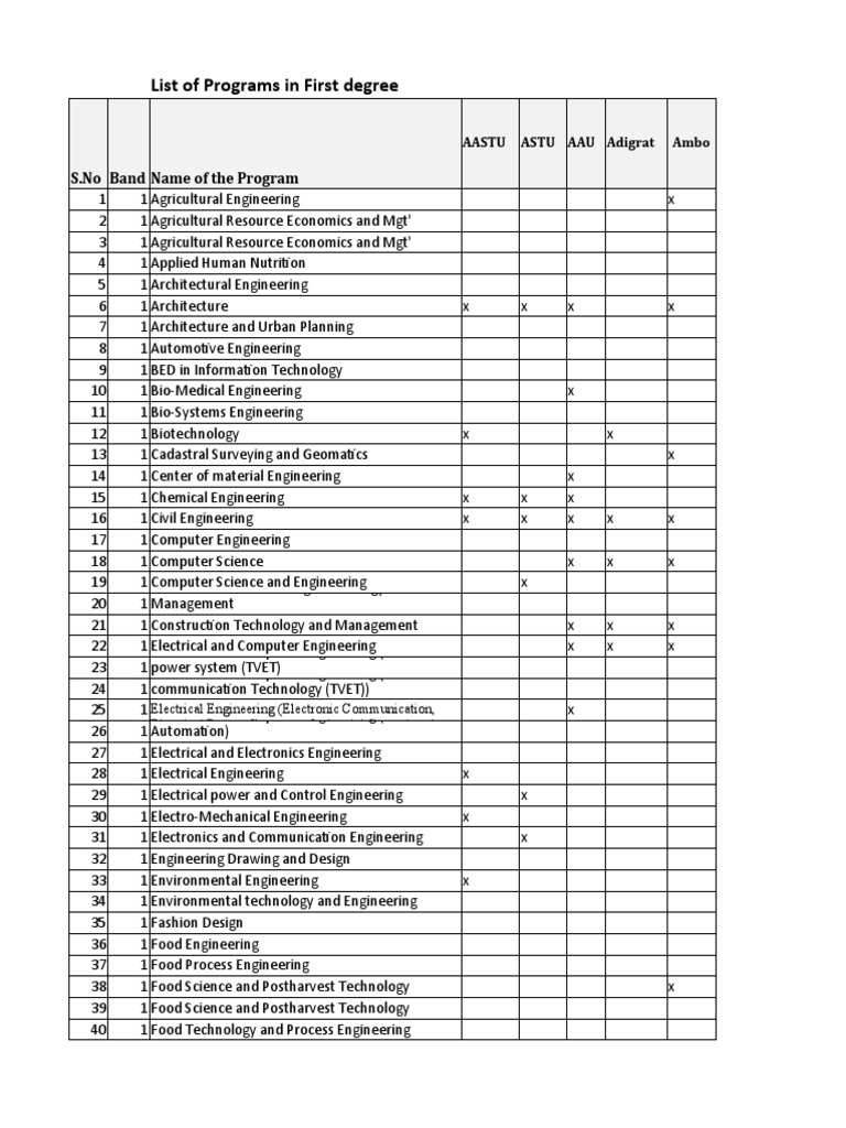 Ethiopian University Programs List | PDF | Engineering | Forestry