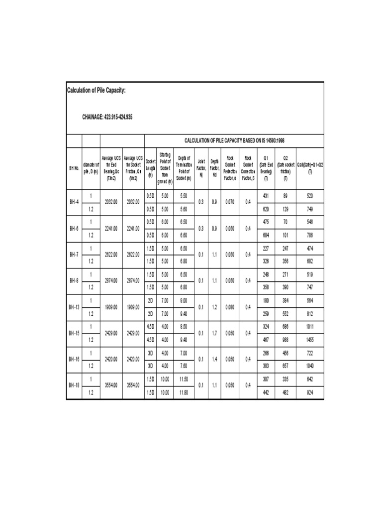 Calculation of Pile Capacity:: CHAINAGE: 423.915-424.935 | PDF ...
