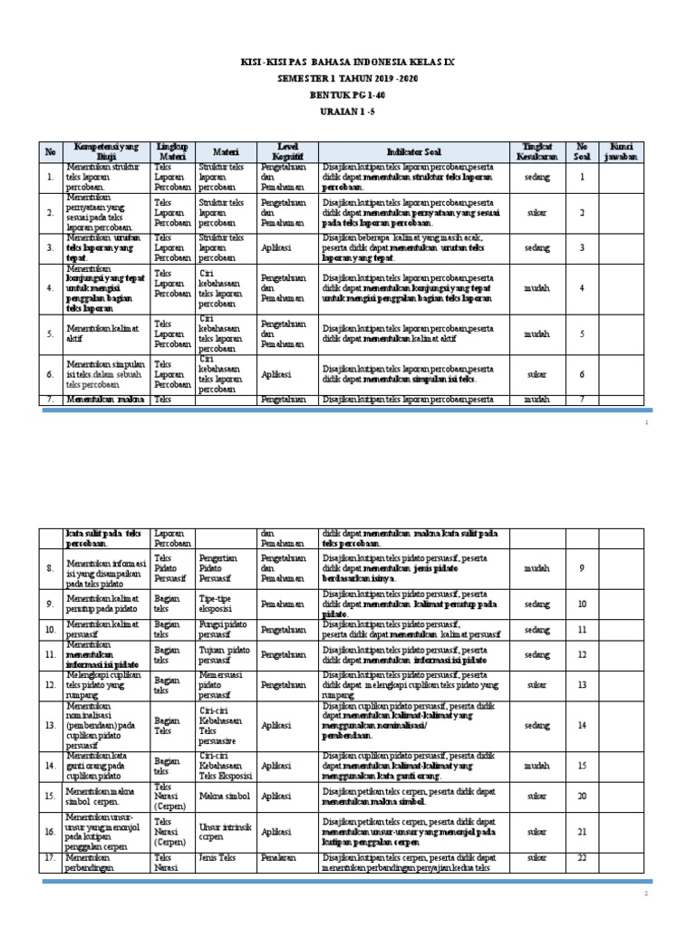 Kisi-Kisi Pas Bahasa Indonesia Kelas 9 Semester 1 Tahun Pelajaran 2019-2020-1 | PDF