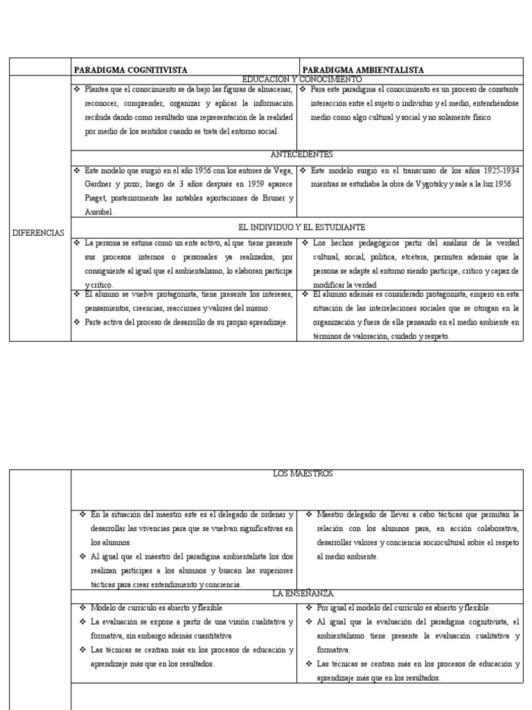 Cuadro Comparativo Entrega Final | PDF | Constructivismo (filosofía de la educación) | Paradigma