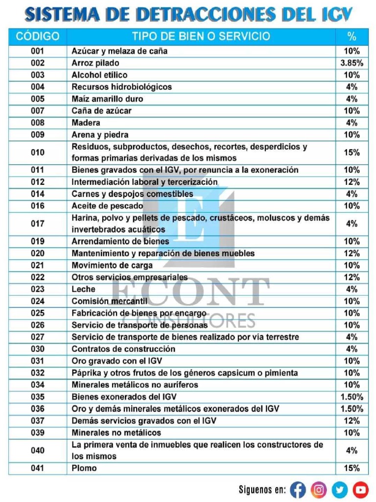 % Sistema de Detracciones Del Igv | PDF