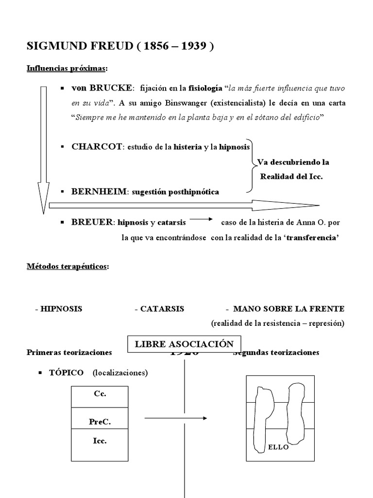 Esquema Freud | PDF | Sigmund Freud | Psicoanálisis