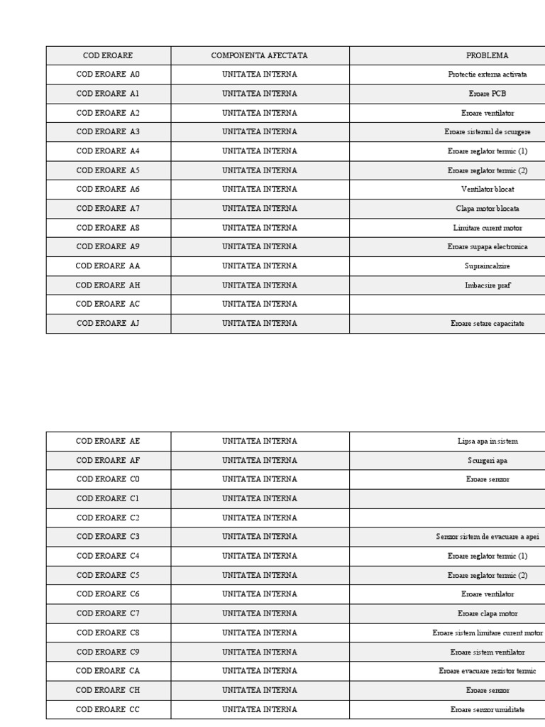 Cod Eroare | PDF