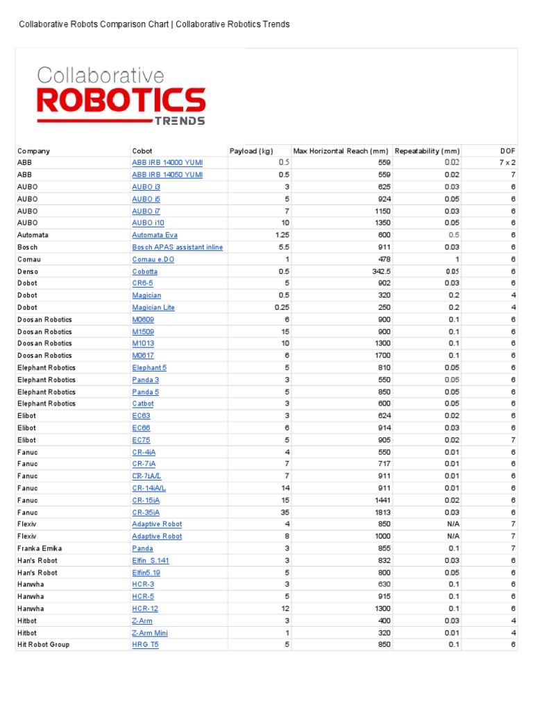 Collaborative Robots Price Comparison | PDF | Robotics ...