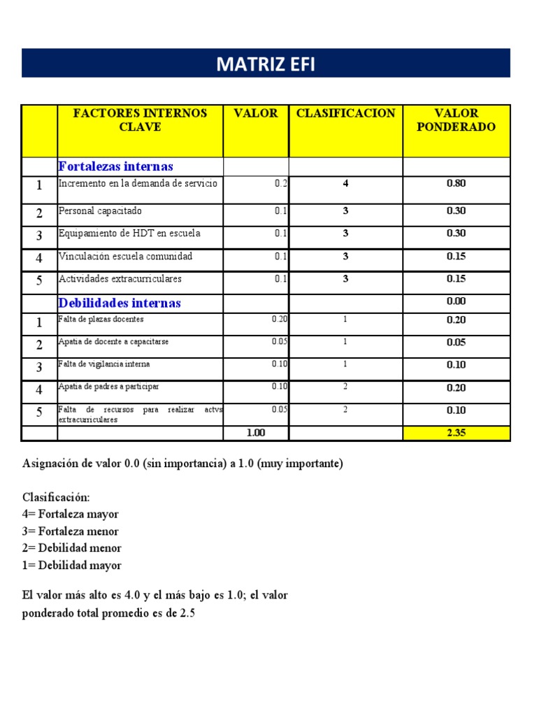 Matriz Efe Efi Foda | PDF | Análisis FODA | Control (social y político)
