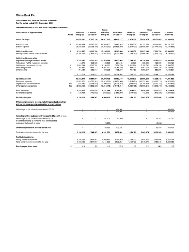 Wema Bank 2020 Financial Statements | PDF | Equity (Finance) | Deposit ...